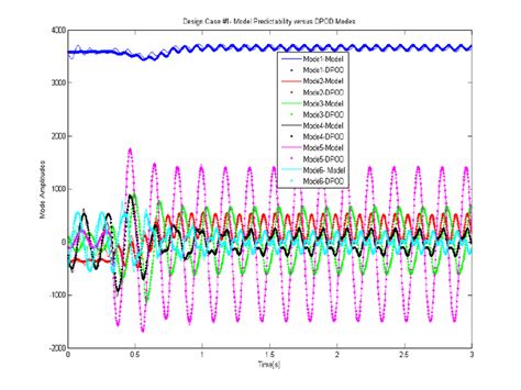 Design Case 1 Model Simulation For Prediction Of Pod Modes Download