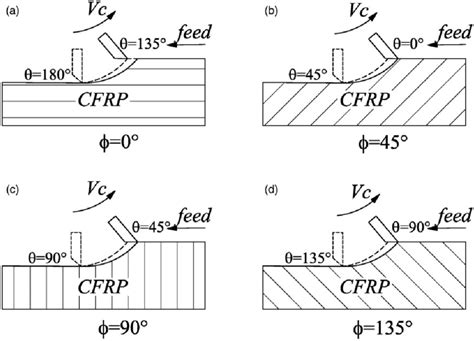 Milling Of Cfrp Unidirectional Laminates A ¼ 0 B ¼ 45 C ¼ 90