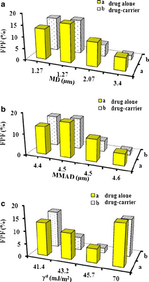 Fine Particle Fraction Fpf In Relation To Particle Median Diameter Download Scientific