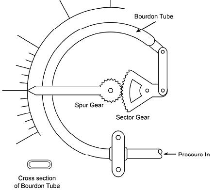 Rotary Motion To Linear Motion