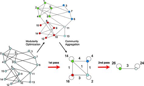 Community Detection Based On Increasing Modularity Yap Et Al 2019 Download Scientific Diagram