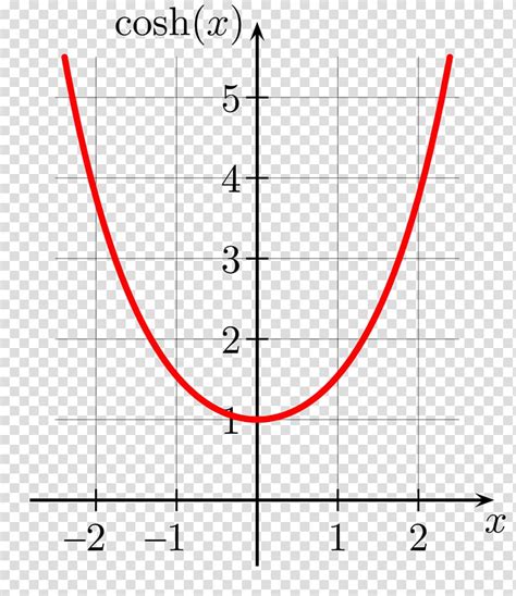 inverse hyperbola graph shapes