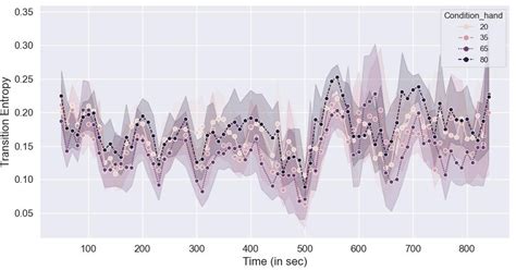 Using Gaze Transition Entropy To Detect Classroom Discourse In A Virtual Reality Classroom