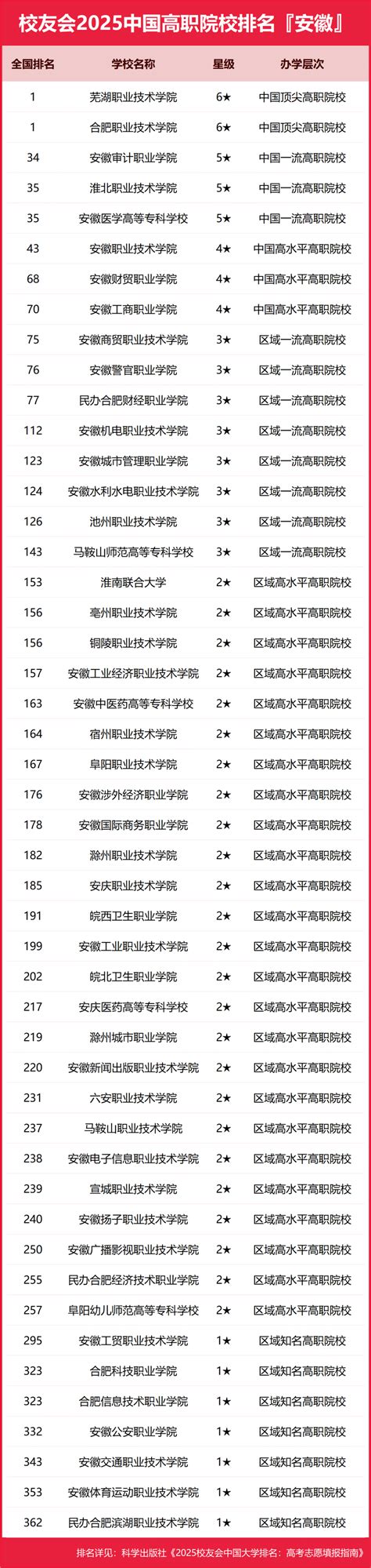 校友会2025安徽省大学排名，中国科学技术大学、安徽三联学院、合肥职业技术学院等第一腾讯新闻