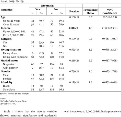 Association Of Sociodemographic Variables With The Occurrence Of