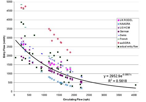Developed Roundabout Capacity Model For 3 Entry Lanes By 3 Circulating Download Scientific