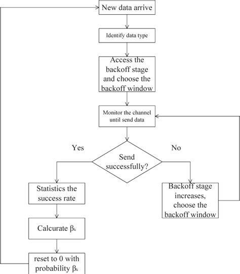 Figure 1 From A Qos Based Adaptive Backoff Scheme For Vehicular Ad Hoc Networks Semantic Scholar