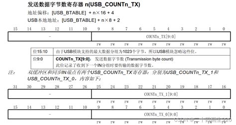 Usb Stm32f103缓冲区描述表及usb数据存放位置讲解（续）usb模拟虚拟u盘数据存储在哪 Csdn博客