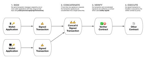 Github Dsyssolidity Sigutils ️ A Solidity Library For Verifying