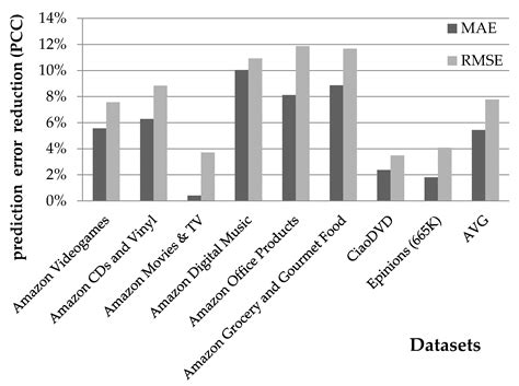 Bdcc Free Full Text Rating Prediction Quality Enhancement In Low Density Collaborative