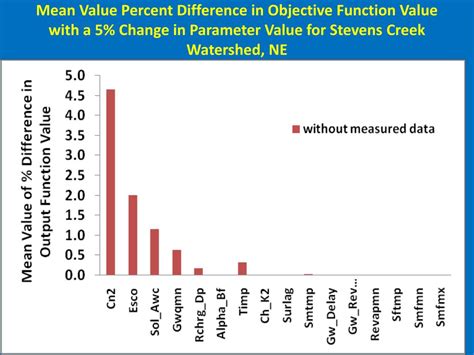 Ppt Applying And Interpreting The Swat Sensitivity Analysis And Auto