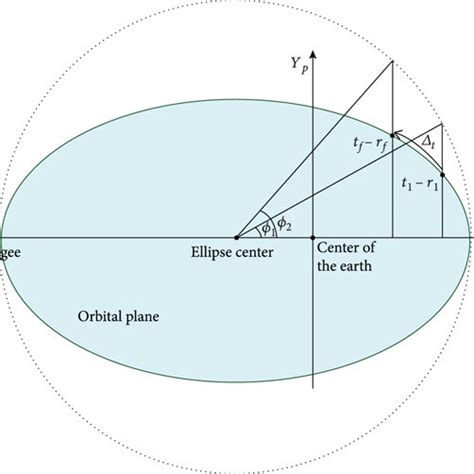 Time Position Constraint Of Ssto Download Scientific Diagram