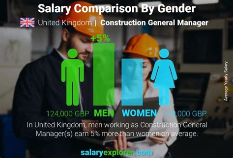 Construction General Manager Average Salary In United Kingdom 2023 The Complete Guide