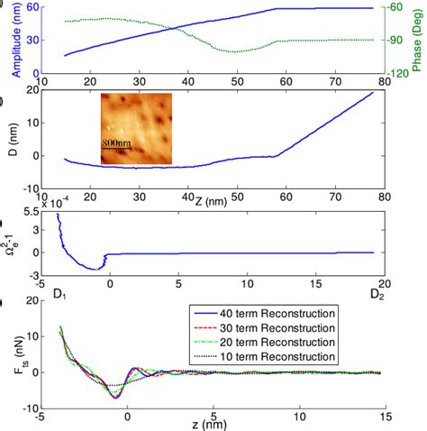 Experimentally Measured A Amplitude Phase And B Nearest Tip Sample Download Scientific