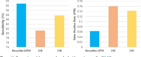 Figure 1 From A Hybrid Densenet Lstm Model For Epileptic Seizure Prediction Semantic Scholar