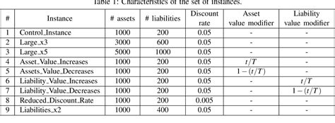 Table 1 From A Simheuristic Algorithm For Reliable Asset And Liability