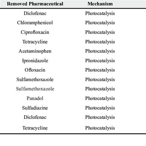 Graphene Based Composites And Their Removed Capacity For Removal Of Download Scientific Diagram