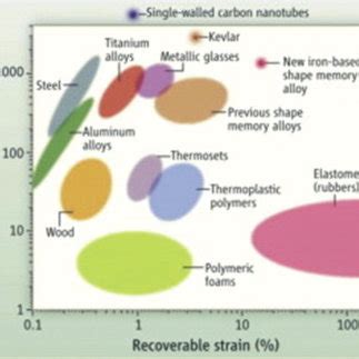 A Description Of Shape Memory Phenomena One Way Shape Memory Effect Download Scientific