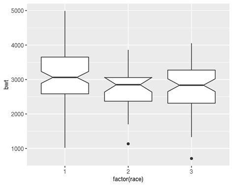 Adding Notches To A Box Plot R Graphics Cookbook Nd Edition