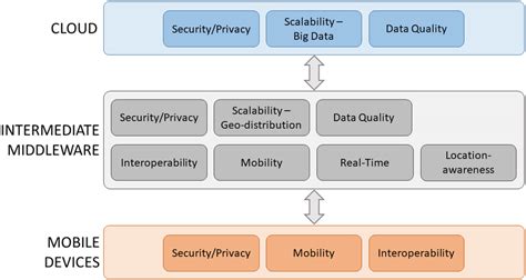 2 Cloud Fog Iot Features Distribution Download Scientific Diagram