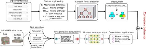 Discovery Of High Entropy Alloys For Corrosion Protection Cheng Zeng