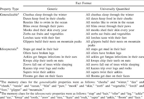Table 1 From Memory Errors Reveal A Bias To Spontaneously Generalize To Categories Semantic