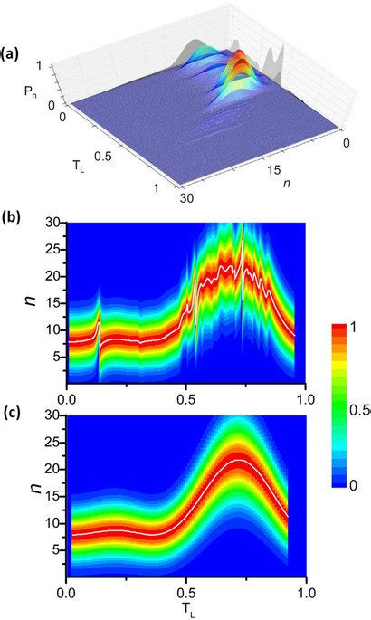 Generation Of Light States With Non Gaussian Photon Distribution A