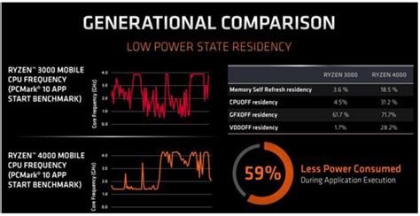 Amd Ryzen Port Til An Lisis De Consumo Su Eficiencia Aumenta En Un