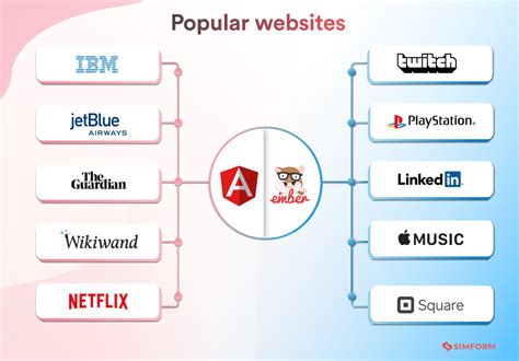 Ember Vs Angular Comparing Two Popular Spa Frameworks