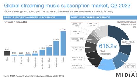 These Are The 5 Biggest Music Streaming Services In The World