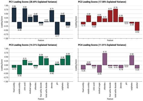 5 Pca Visualizations You Must Try On Your Next Data Science Project