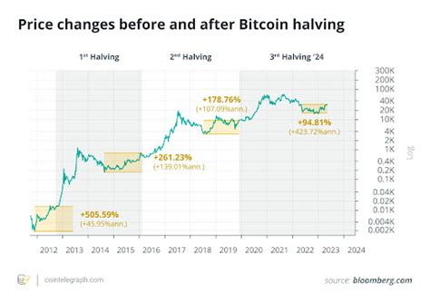 Bitcoin Halving Explained Driving Scarcity And Value Surge