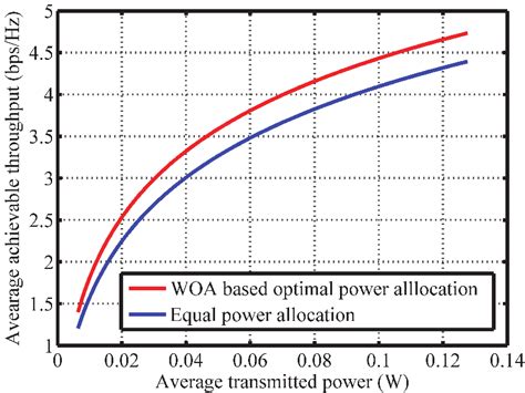 average achievable throughput versus transmitted power of sus