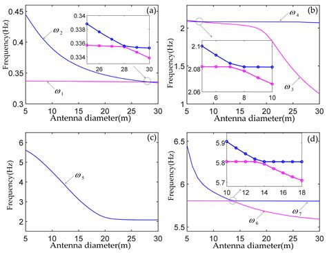 Actuators Free Full Text Dynamic Modeling And Analysis Of Spacecraft With Multiple Large
