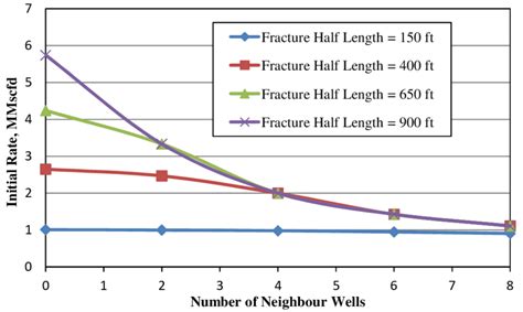 The Effect Of Fracture Half Length And Number Of Neighbour Wells On Download Scientific Diagram
