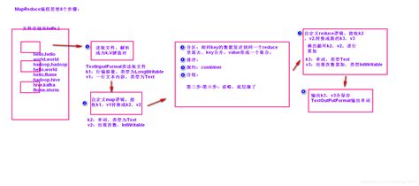 Mapreduce案例之单词计数统计实现编写mapreduce程序实现统计文本文件中每个单词出现的次数‘ Csdn博客