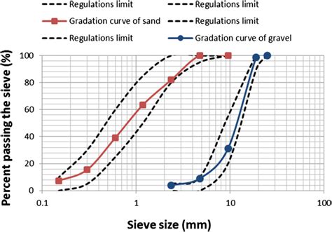 Sieving Curve Of Used Natural Aggregates Download Scientific Diagram