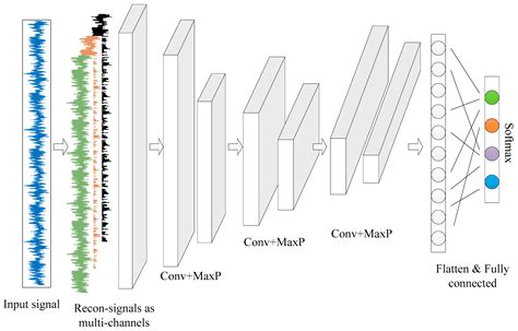 Sensors Free Full Text A Self Adaptive 1d Convolutional Neural