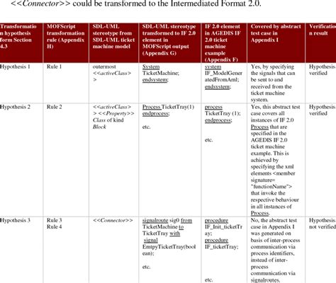 All Sdl Uml Stereotypes Of The Sdl Uml Ticket Machine Model Except