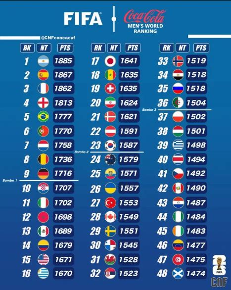 대한민국 대표팀 피파 랭킹 23위 유지… 작년 11·12월 지난 4월과 같은 순위 1위는 메시 건재한 아르헨티나 호날두 속한 포르투갈은 6위로 한 계단 ↑ 네이버 블로그