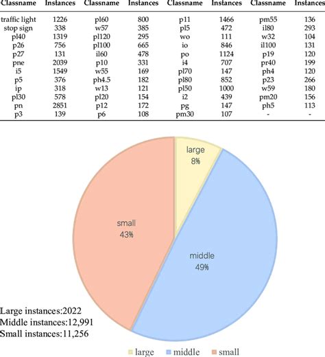 The Composition Of Tt100k Coco Dataset Download Scientific Diagram