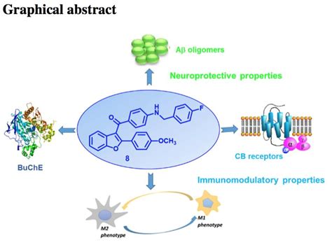 Benjamin Caplan Md On Linkedin Endocannabinoid Alzheimer