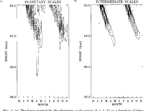 Figure 4 From The Role Of Equatorial Waves Forced By Convection In The Tropical Semiannual