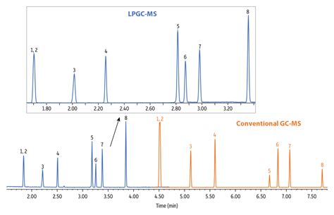 2 3x Faster Nitrosamines Analysis With Lpgc Ms