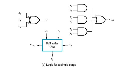 Solved A M A Half Adder Is A Combinational Logic Circuit