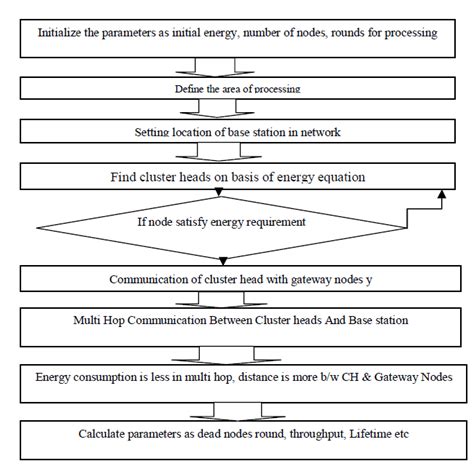 Wireless Energy Protocol Advancement Using Multicast Data Transmission For Enhancing Lifetime Of