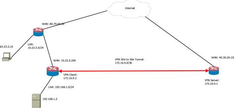 OpenVPN Site To Site VPN Routing NAT Netgate Forum