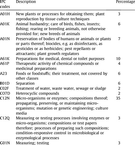Distribution Of Patents Based On Ipc Classification Download Table Distribution Of Patents Based On Ipc Classification Download Table