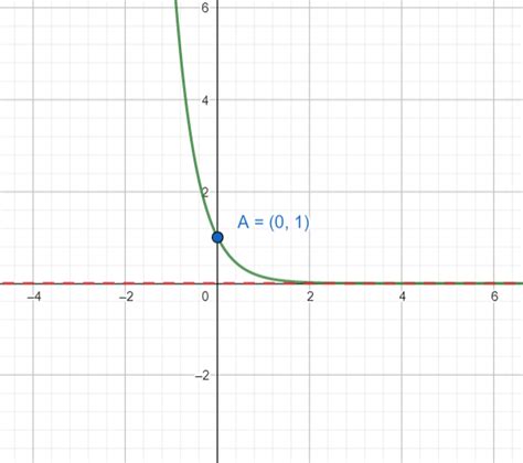 State The Y Intercept And The Horizontal Asymptote And Gra Quizlet
