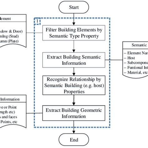 Methodological Flowchart Of The Developed Bim Model Parser Download Scientific Diagram